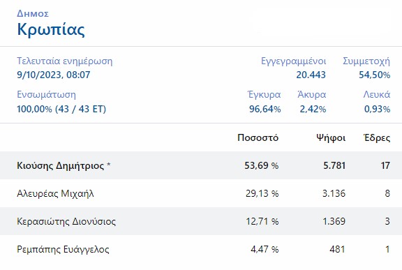 Ο Κιούσης επανεξελέγη Δήμαρχος στο Κορωπί - Mesogianews